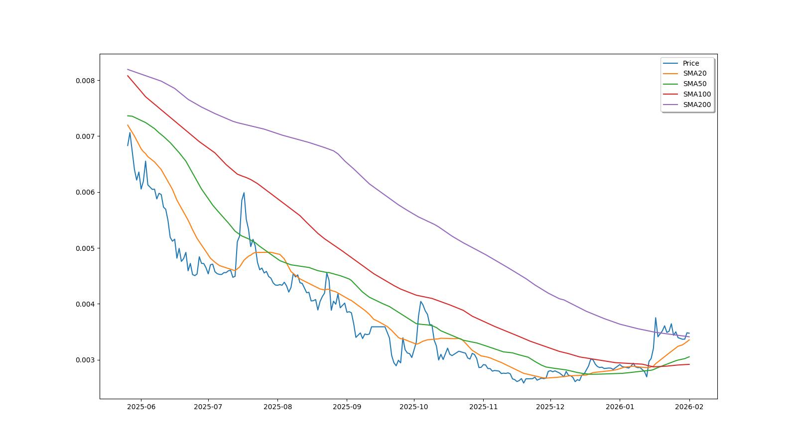 Creta World Simple Moving Averages