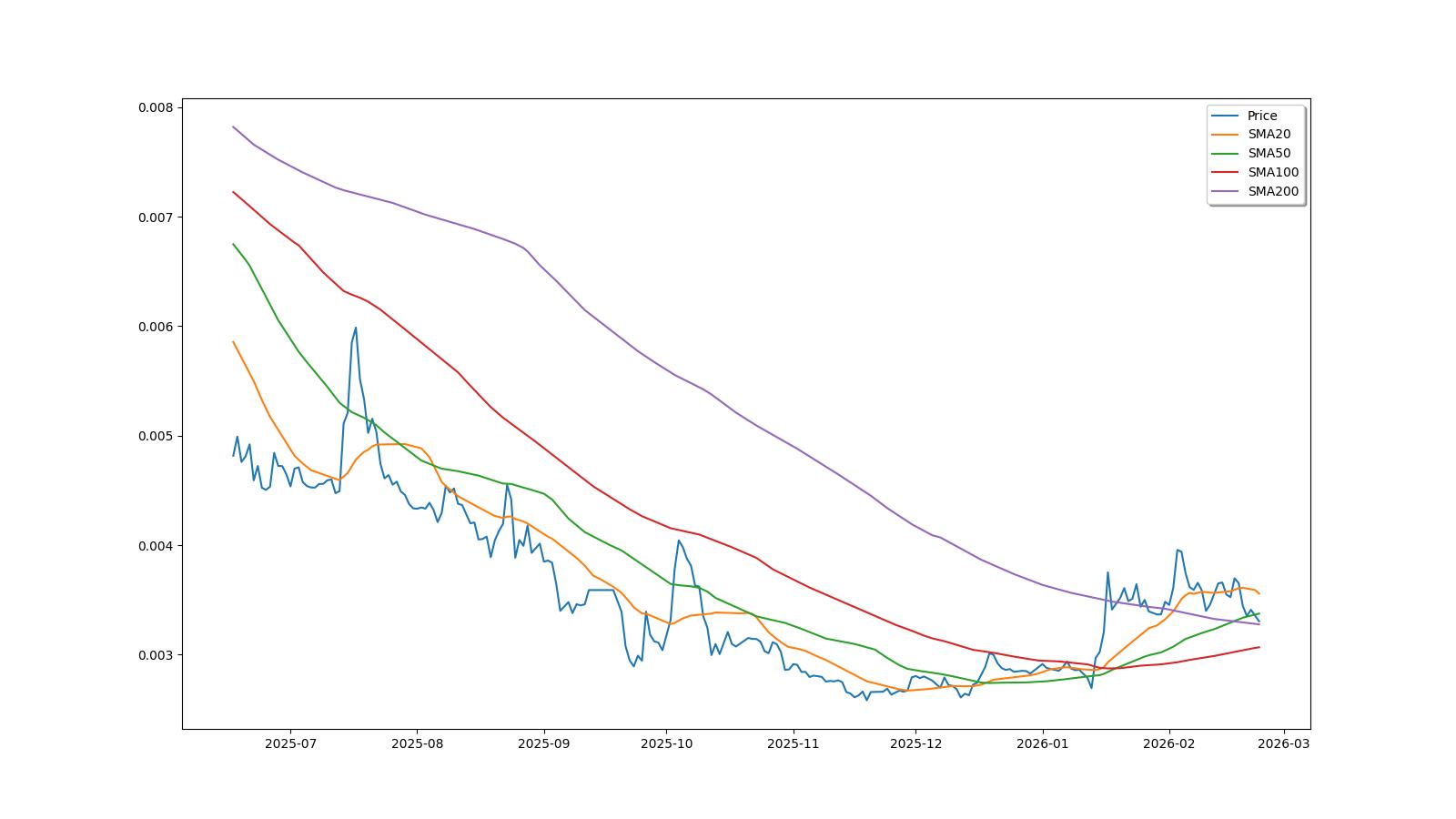 Creta World Simple Moving Averages