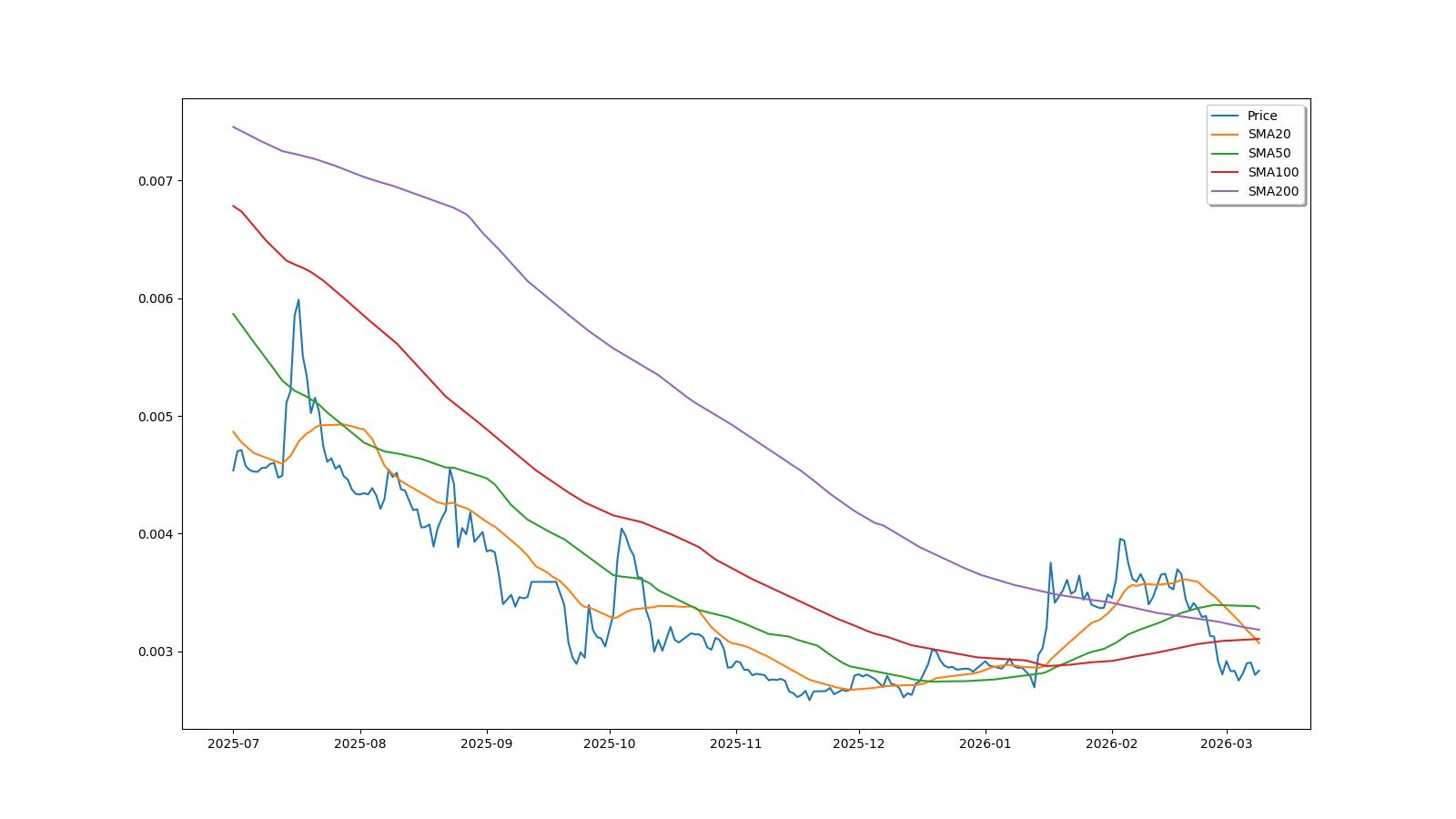 Creta World Simple Moving Averages