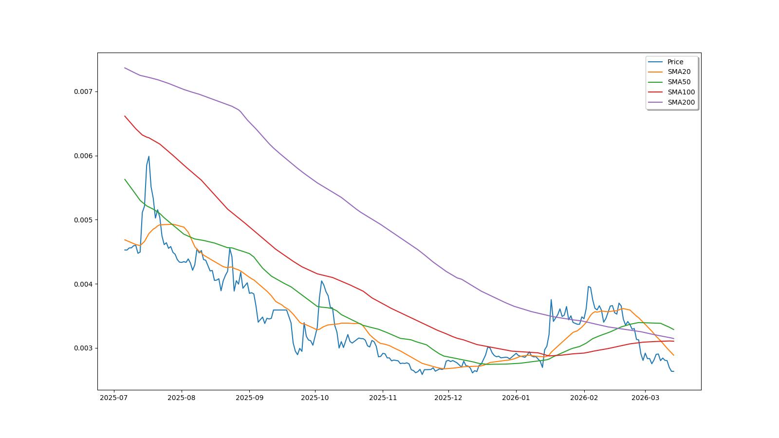 Creta World Simple Moving Averages