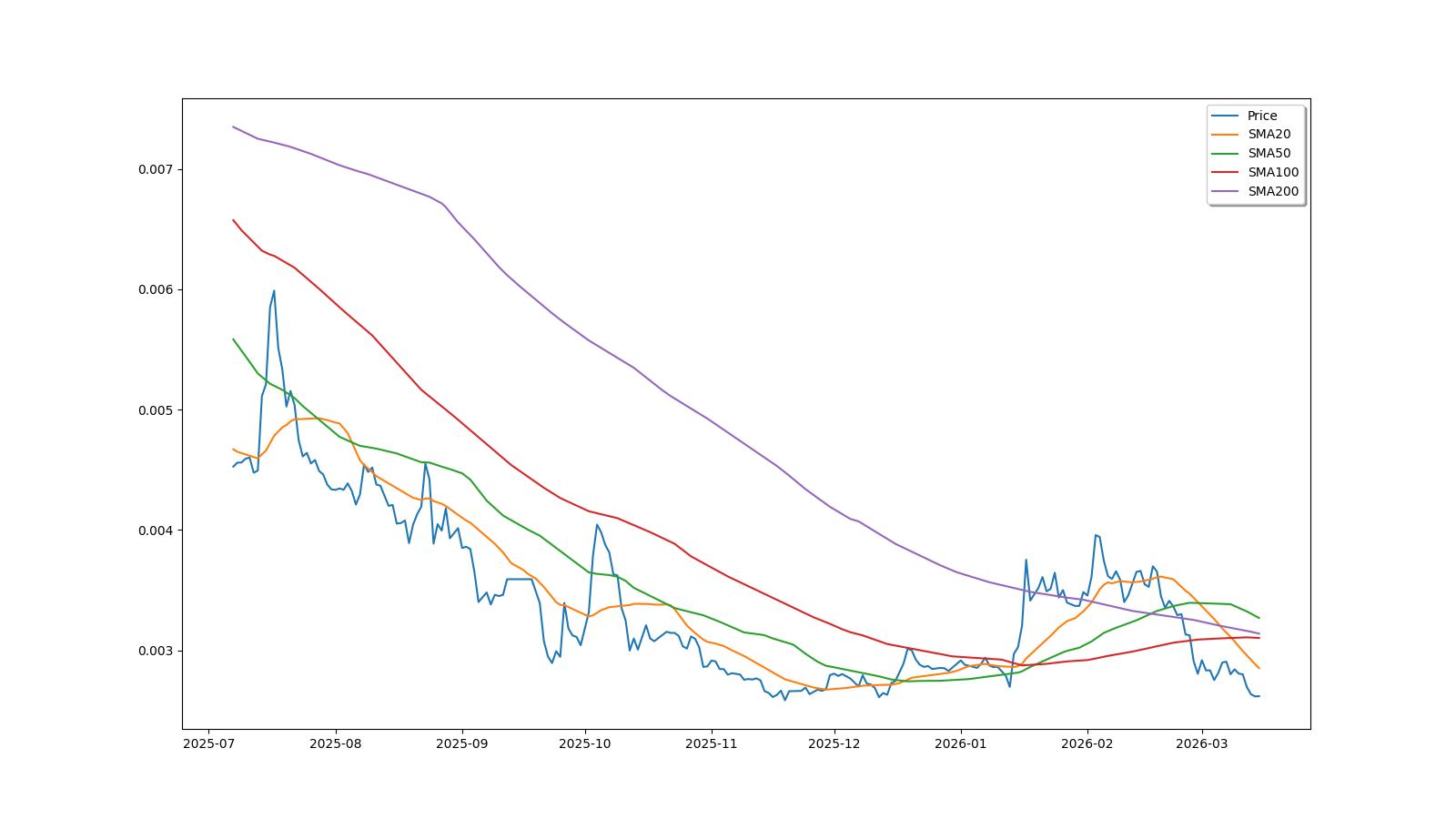 Creta World Simple Moving Averages