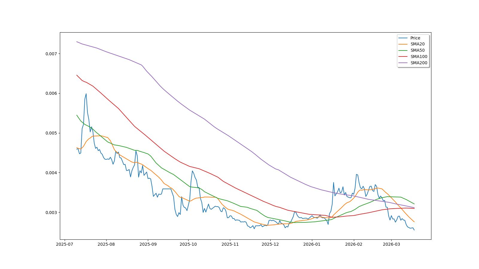 Creta World Simple Moving Averages