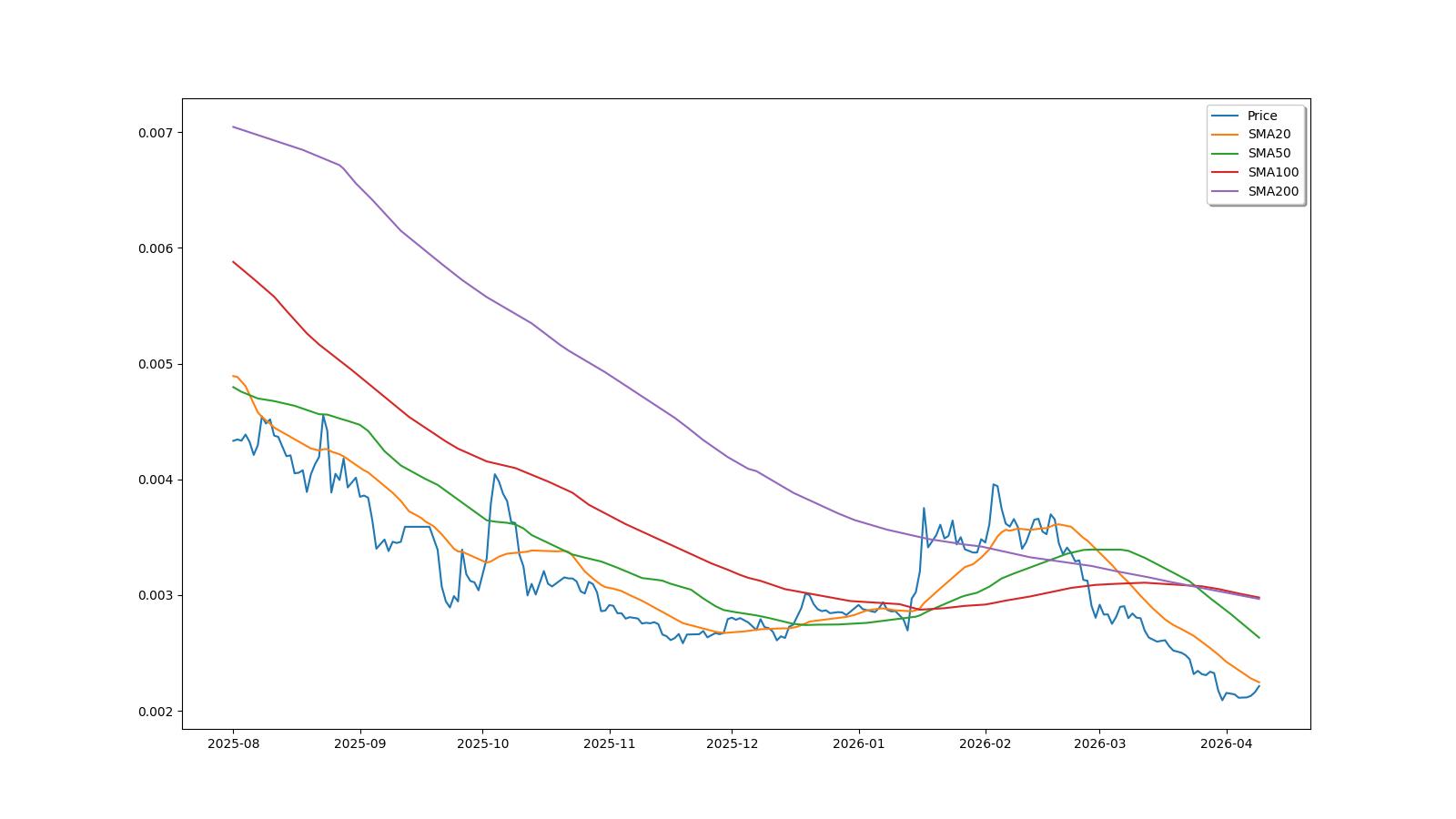 Creta World Simple Moving Averages