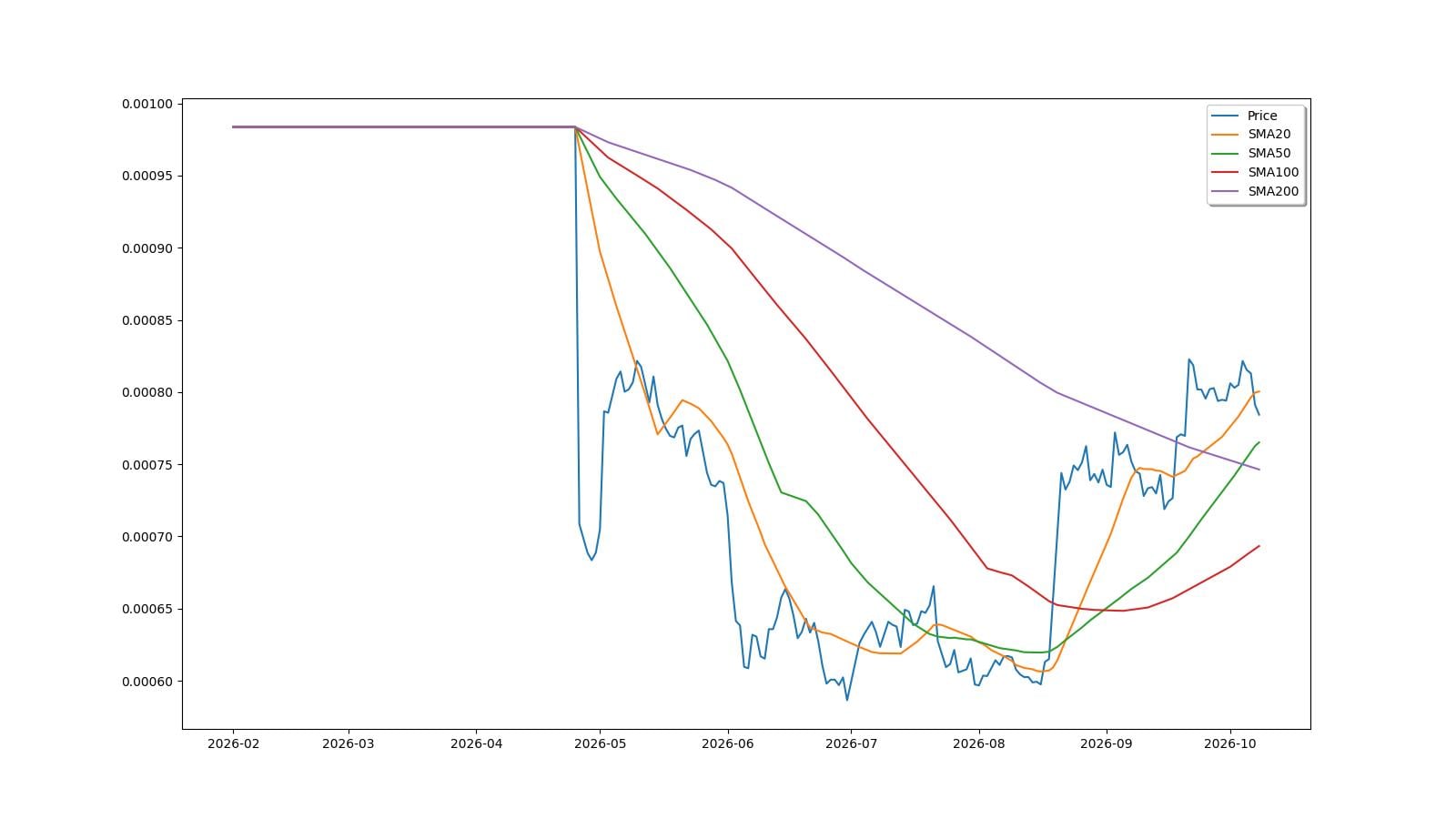 CrevaCoin Simple Moving Averages