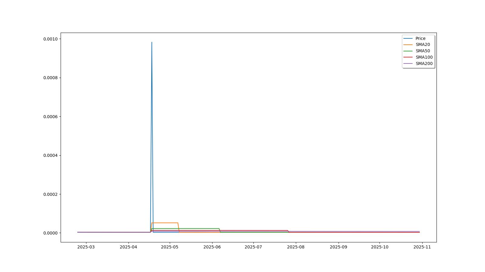 Crevacoin Simple Moving Averages