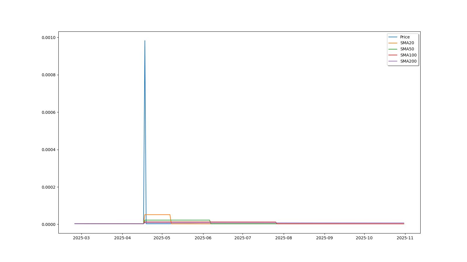 Crevacoin Simple Moving Averages