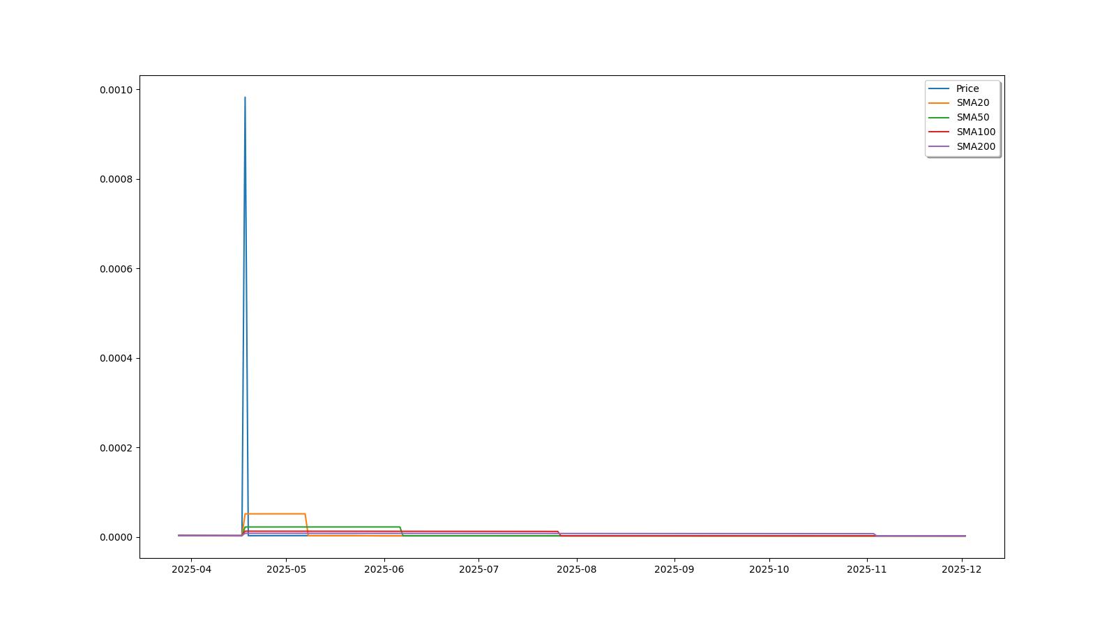 Crevacoin Simple Moving Averages