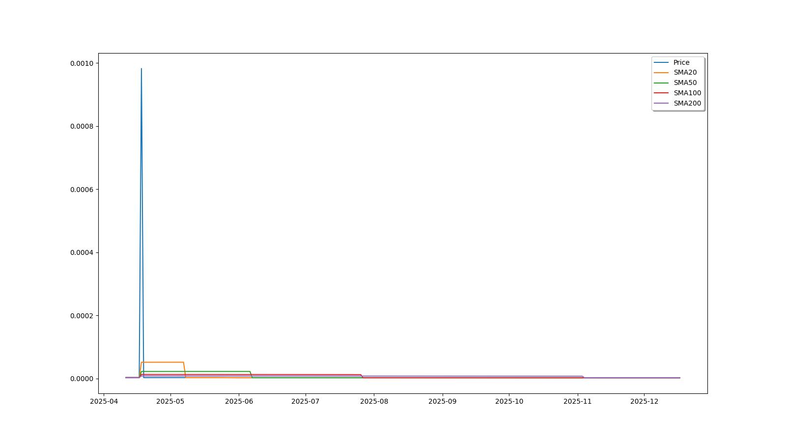 CrevaCoin Simple Moving Averages