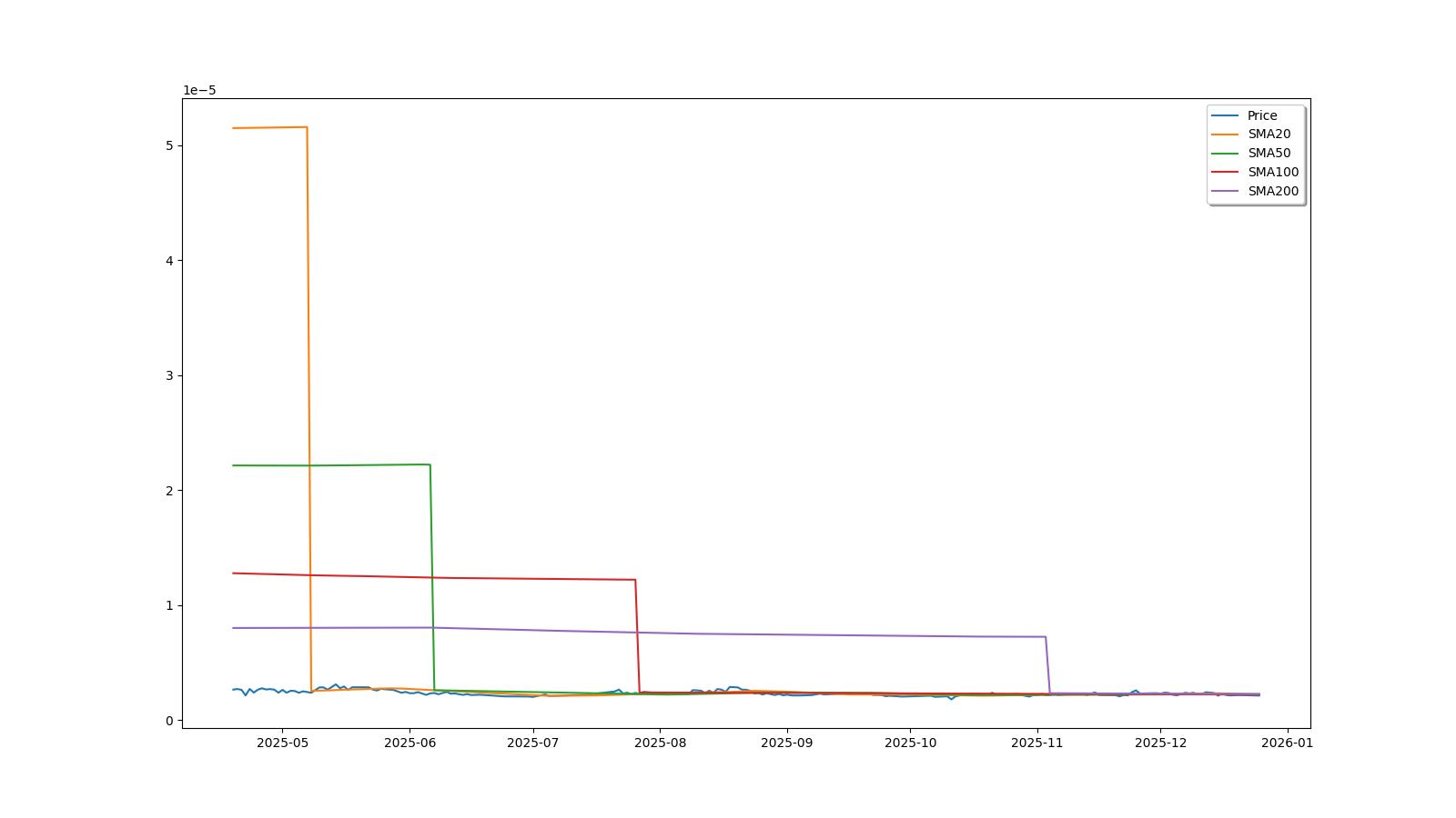 Crevacoin Simple Moving Averages
