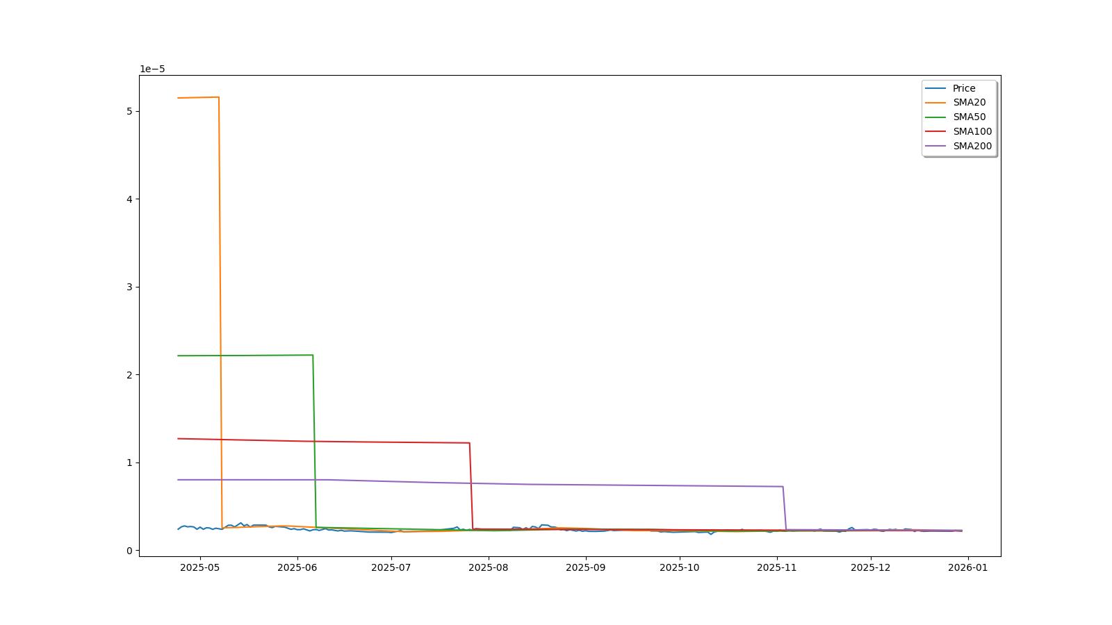 Crevacoin Simple Moving Averages