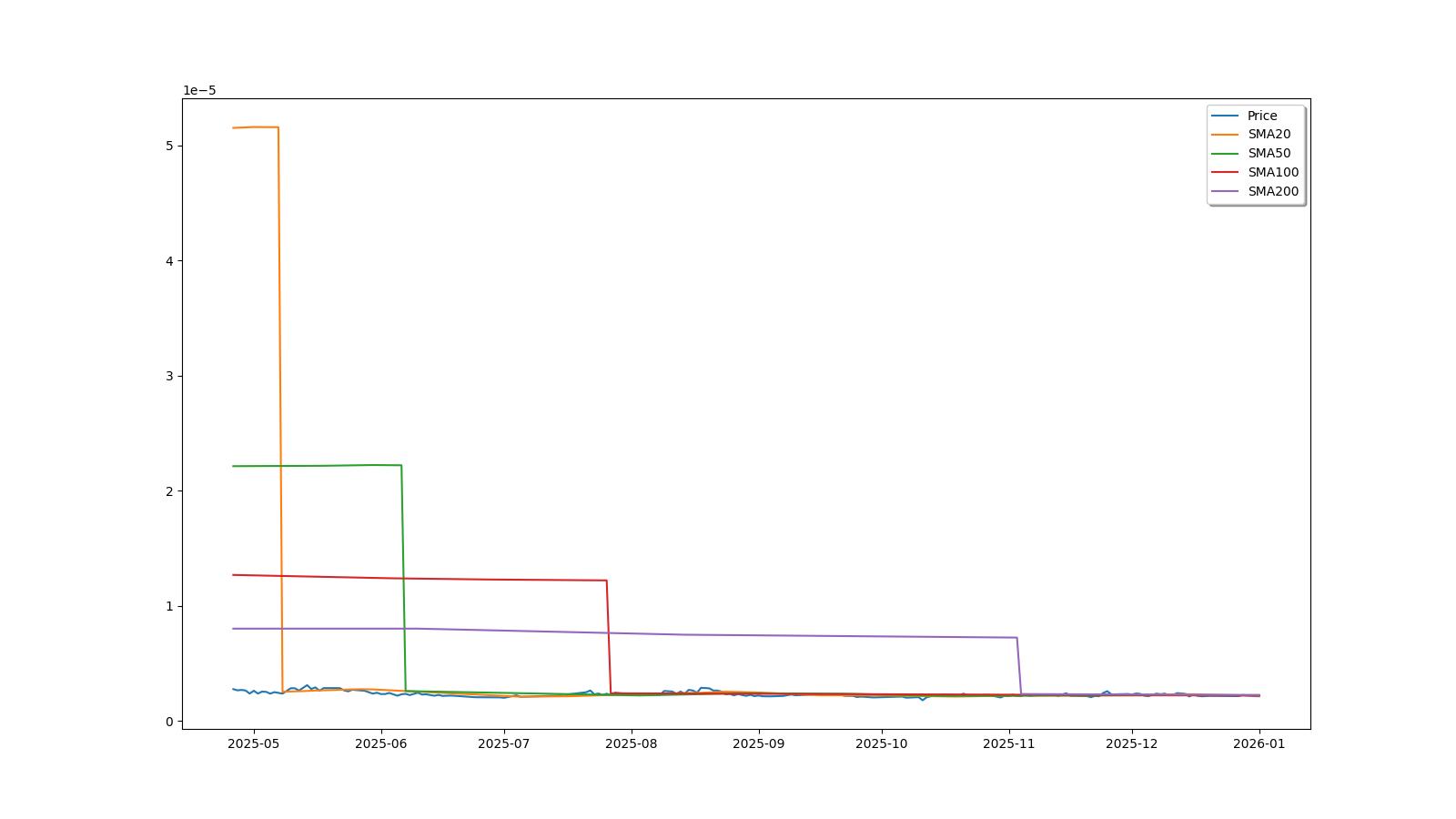 Crevacoin Simple Moving Averages