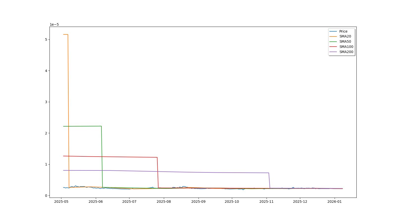 Crevacoin Simple Moving Averages