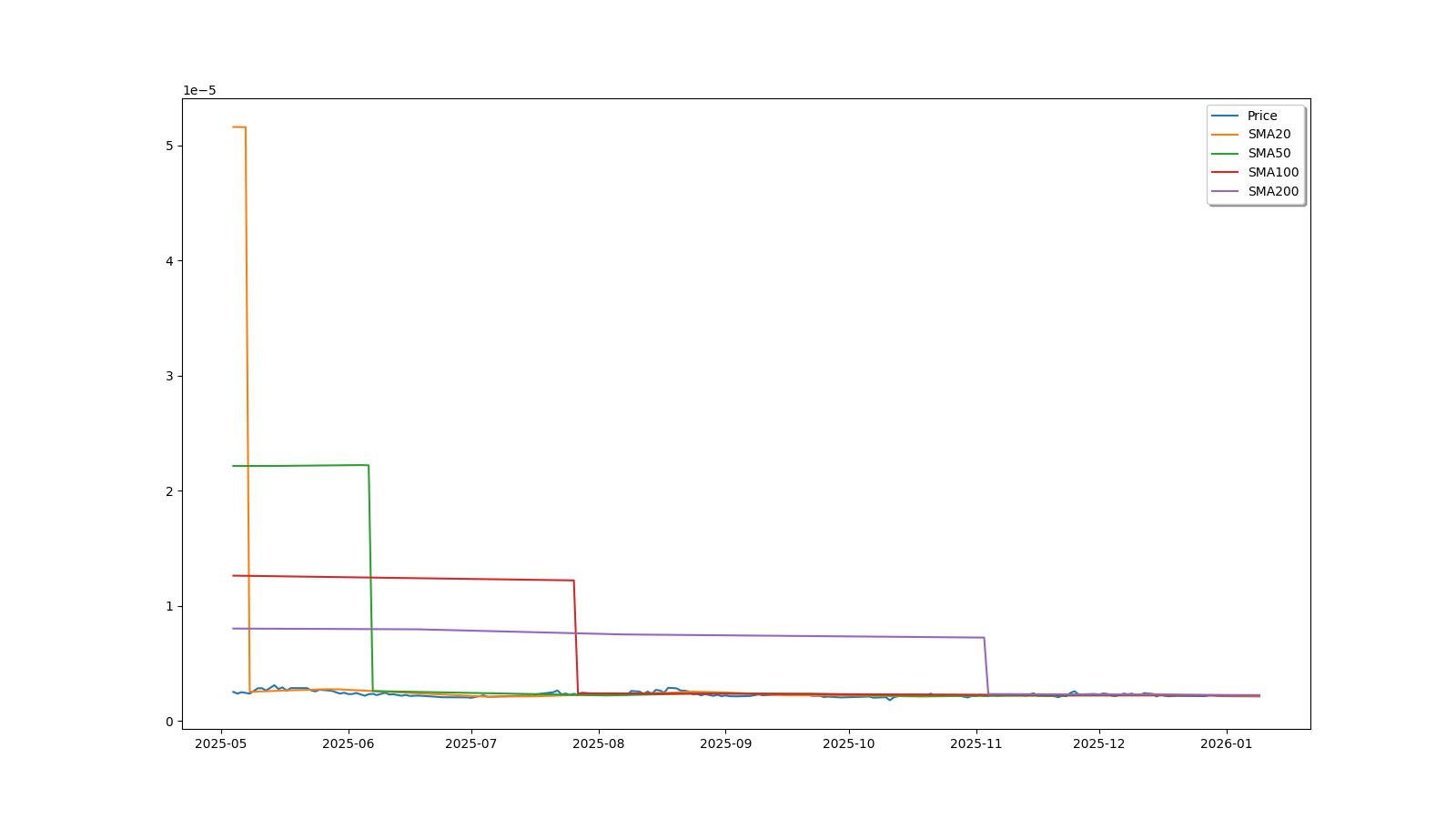 Crevacoin Simple Moving Averages