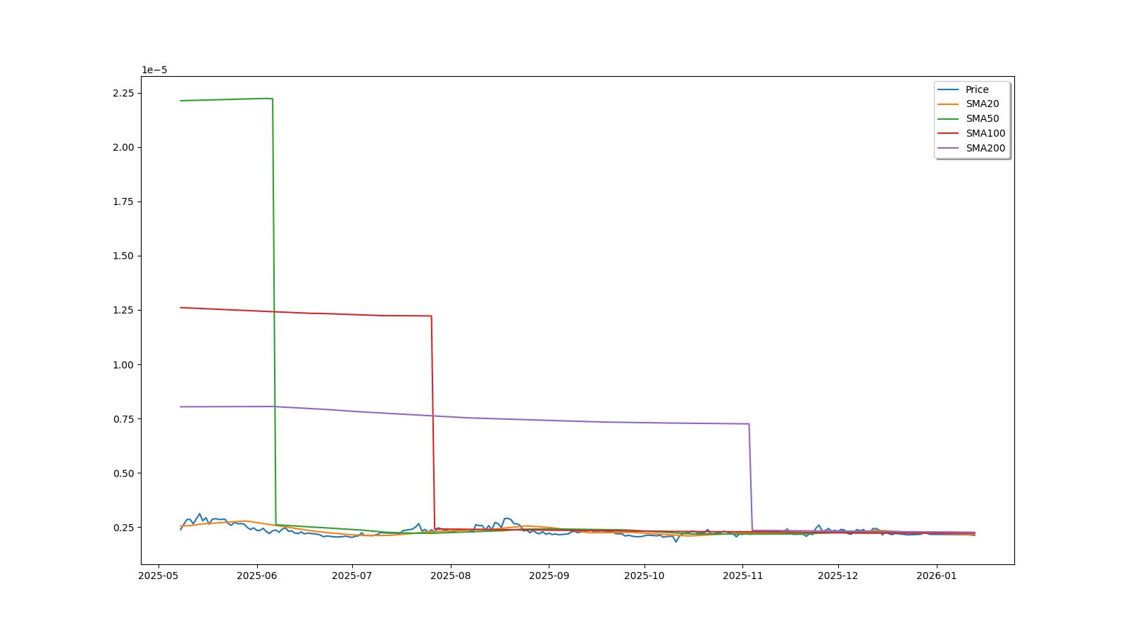 Crevacoin Simple Moving Averages