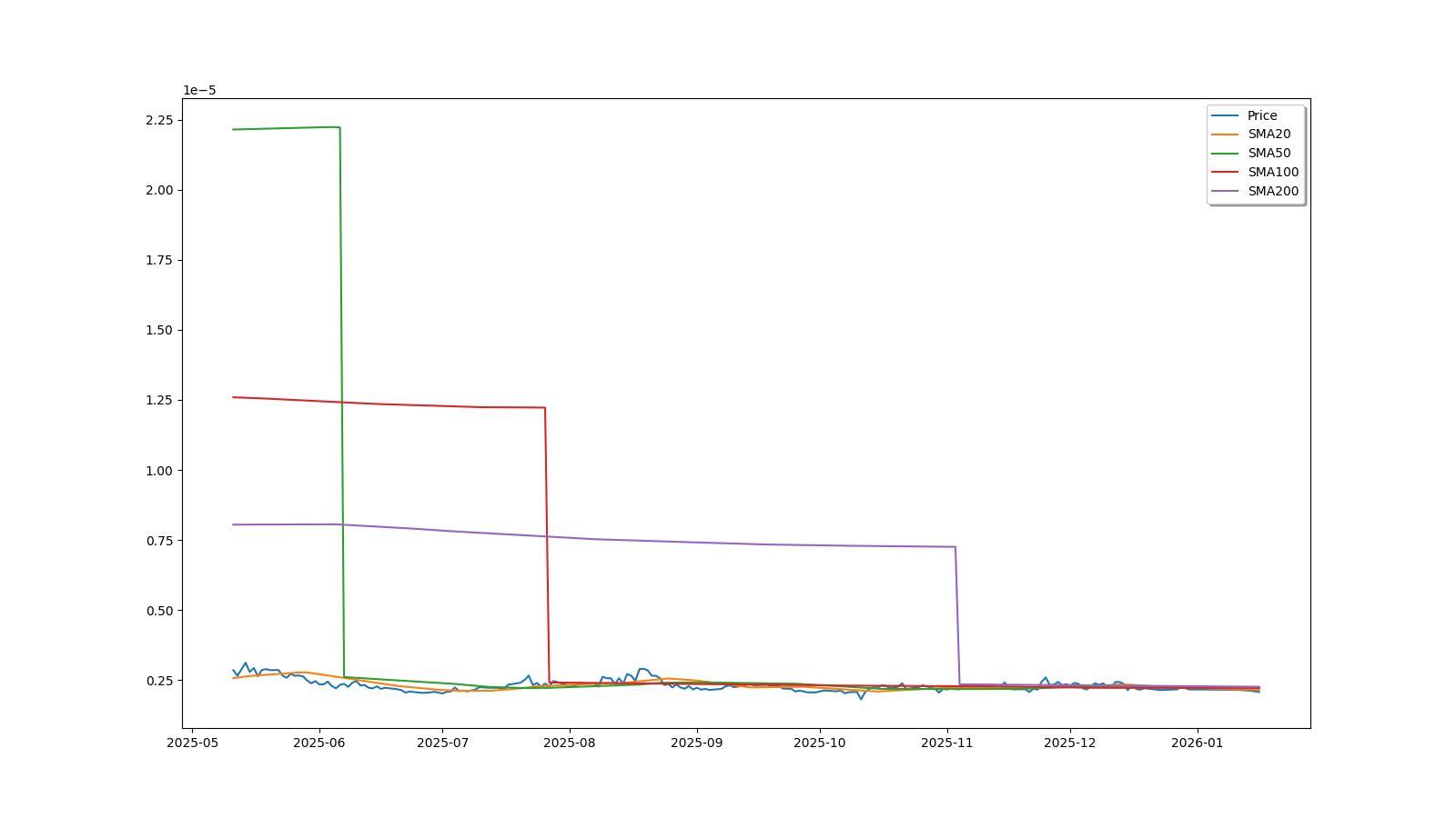 Crevacoin Simple Moving Averages