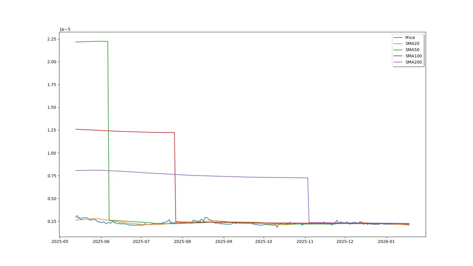 Crevacoin Simple Moving Averages