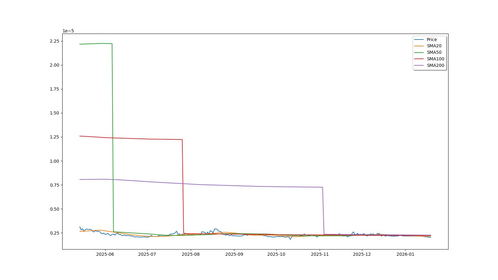 Crevacoin Simple Moving Averages