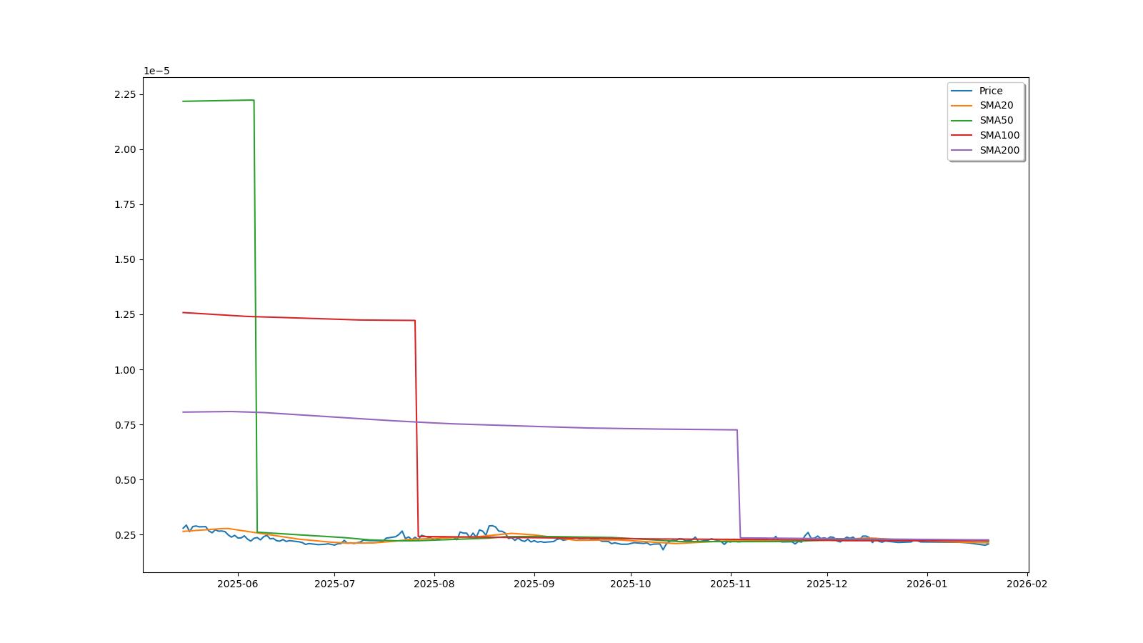 Crevacoin Simple Moving Averages