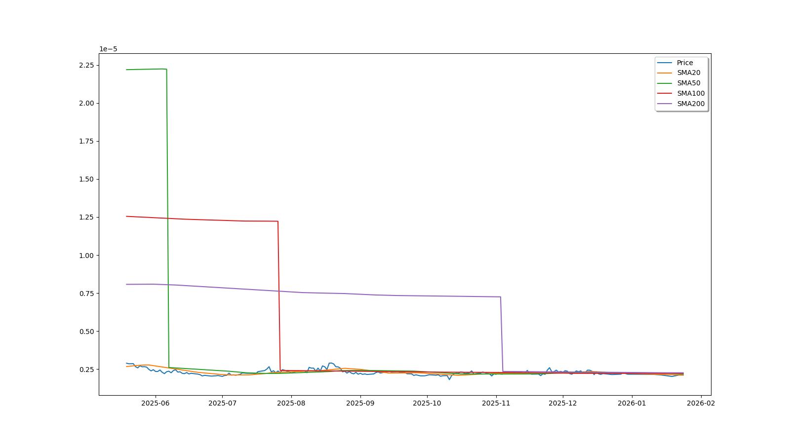Crevacoin Simple Moving Averages