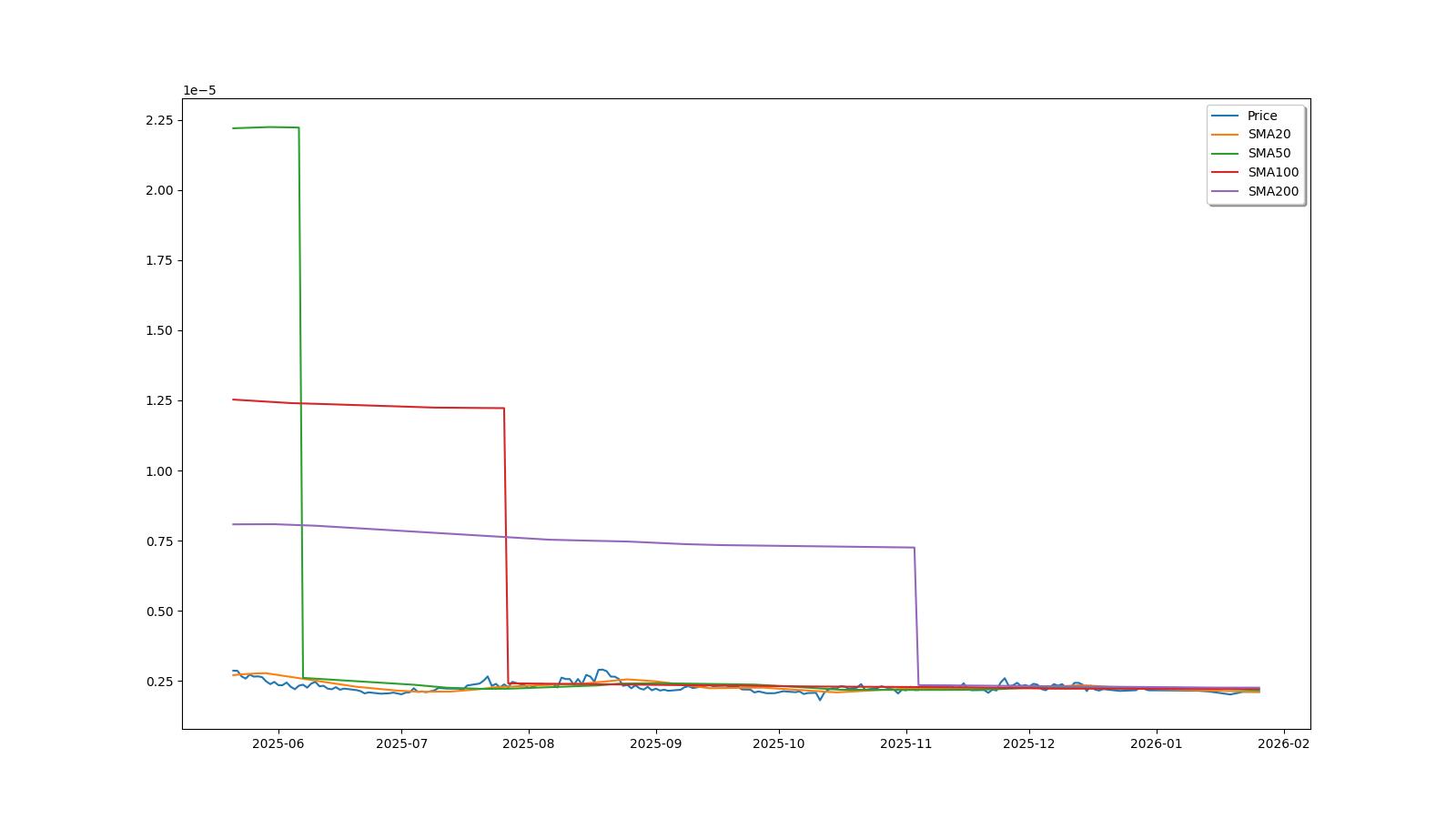 Crevacoin Simple Moving Averages