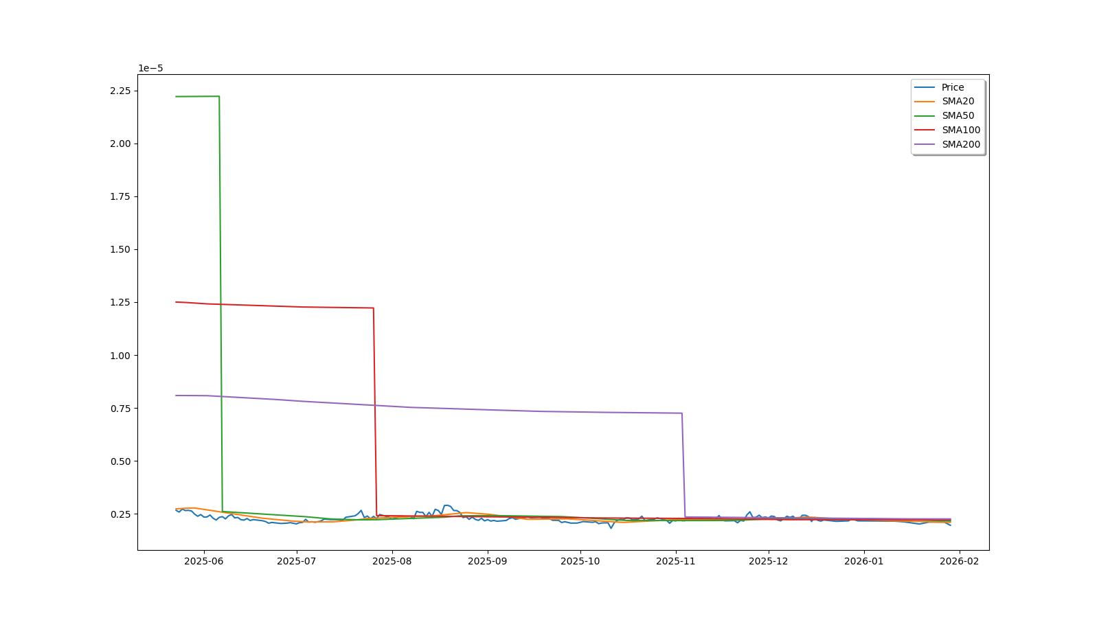 Crevacoin Simple Moving Averages