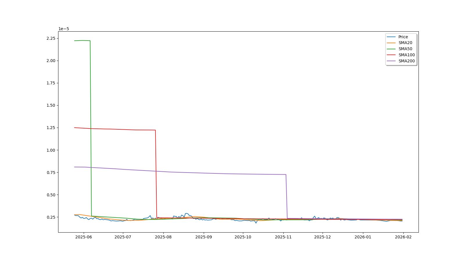 Crevacoin Simple Moving Averages