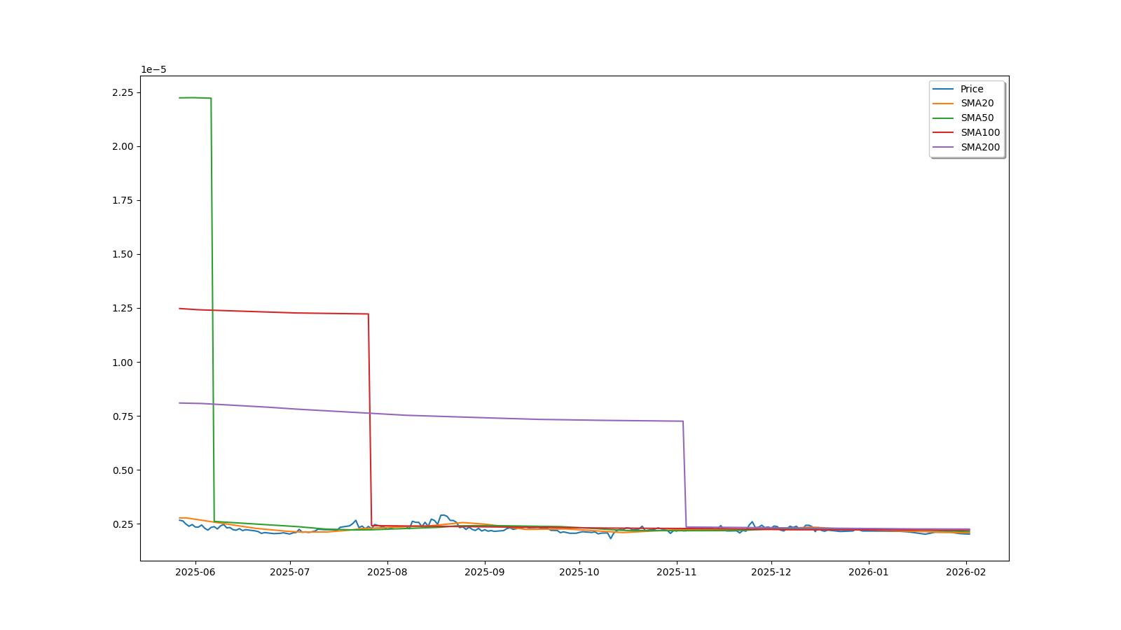 Crevacoin Simple Moving Averages