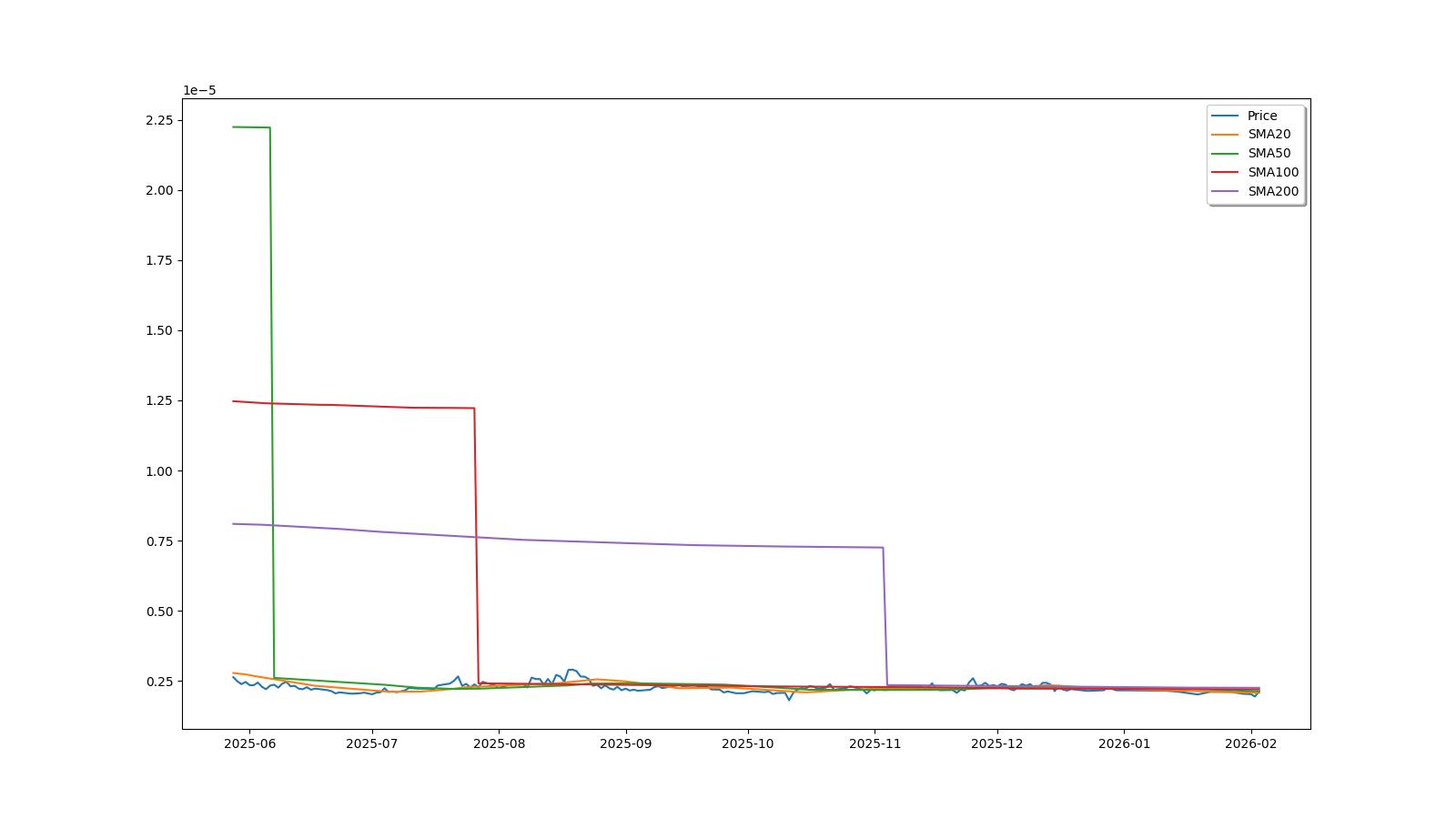 Crevacoin Simple Moving Averages