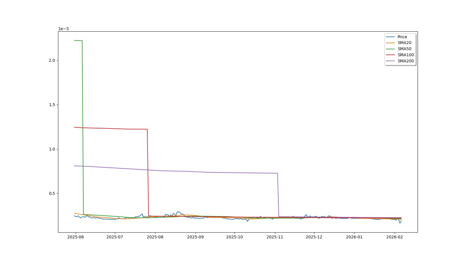 Crevacoin Simple Moving Averages