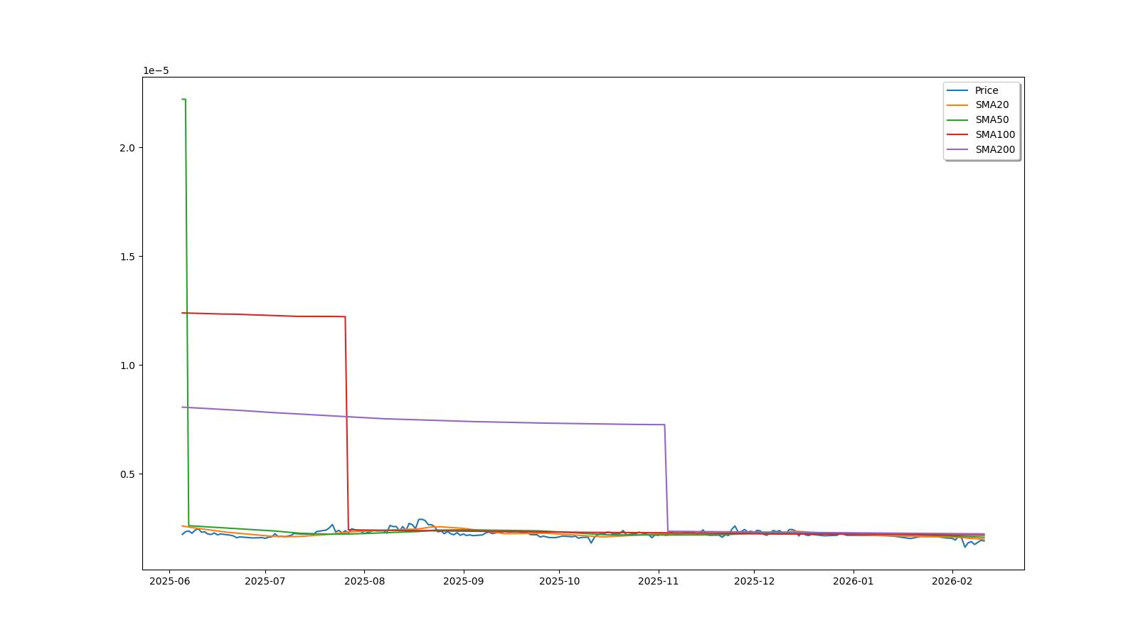 Crevacoin Simple Moving Averages