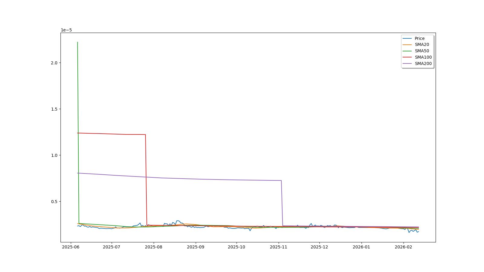 Crevacoin Simple Moving Averages