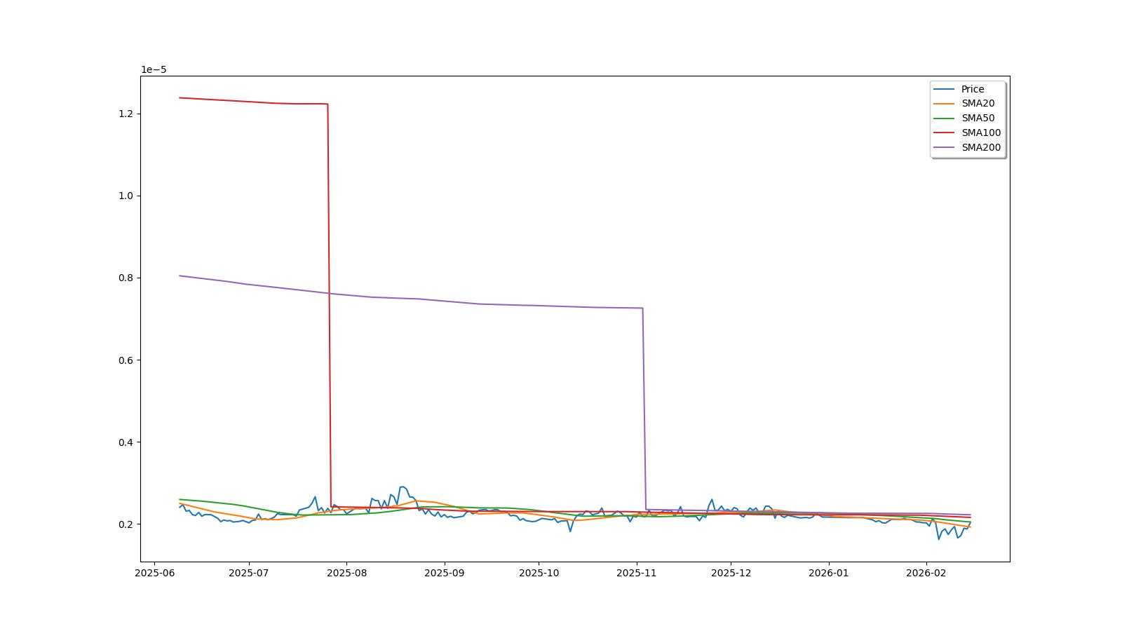 Crevacoin Simple Moving Averages