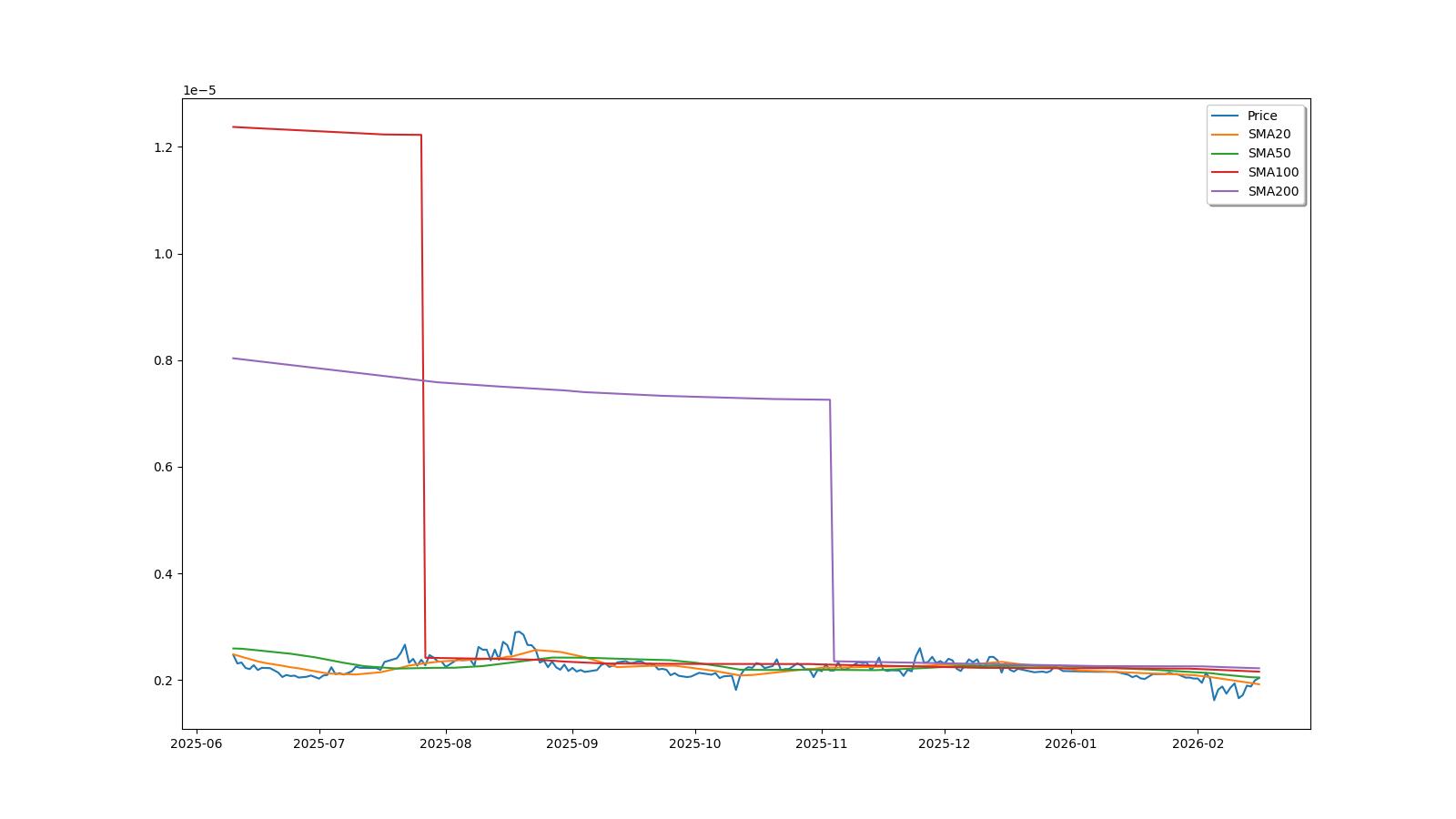 Crevacoin Simple Moving Averages