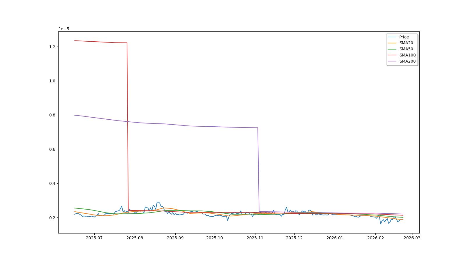 Crevacoin Simple Moving Averages