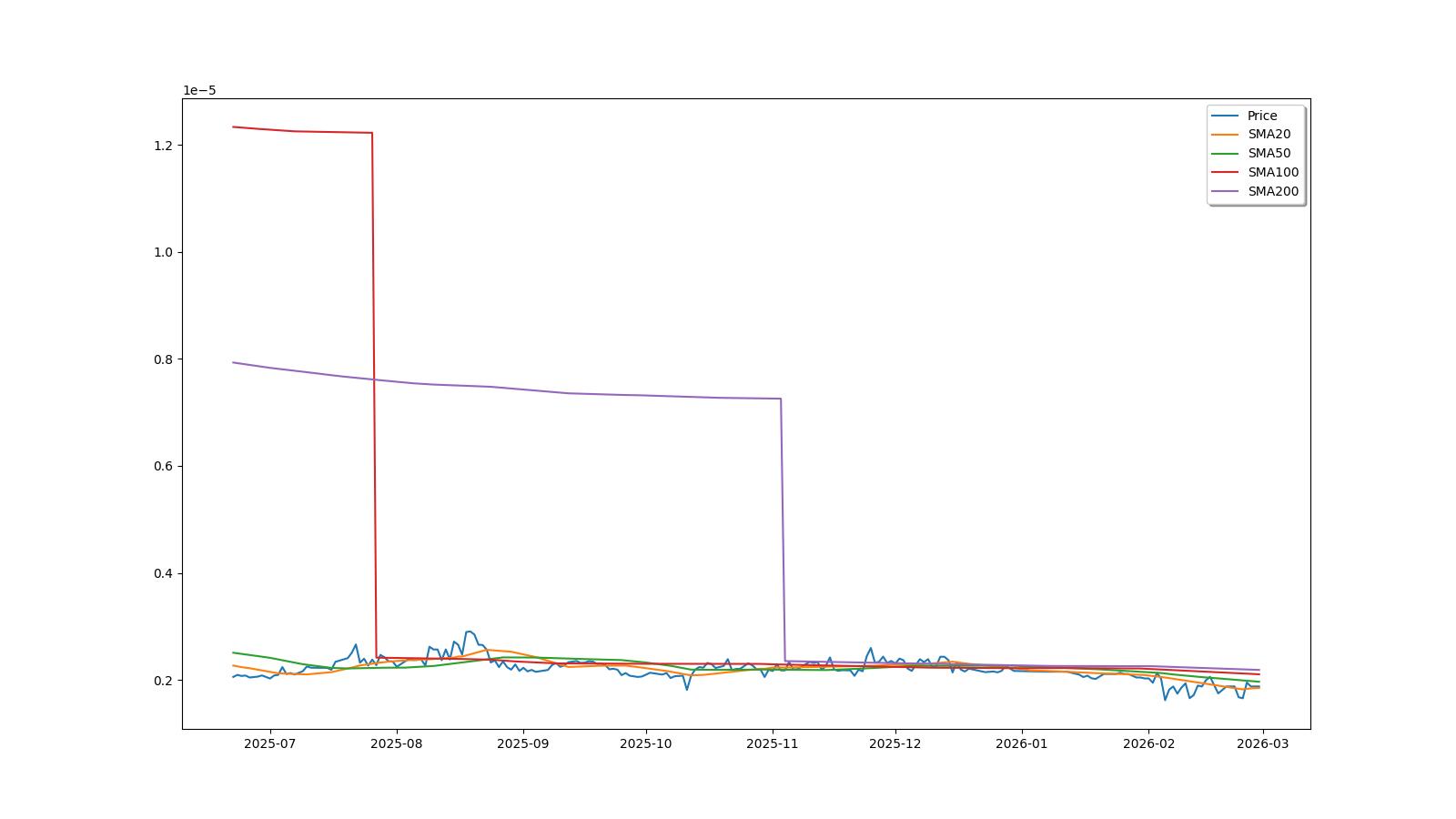 Crevacoin Simple Moving Averages