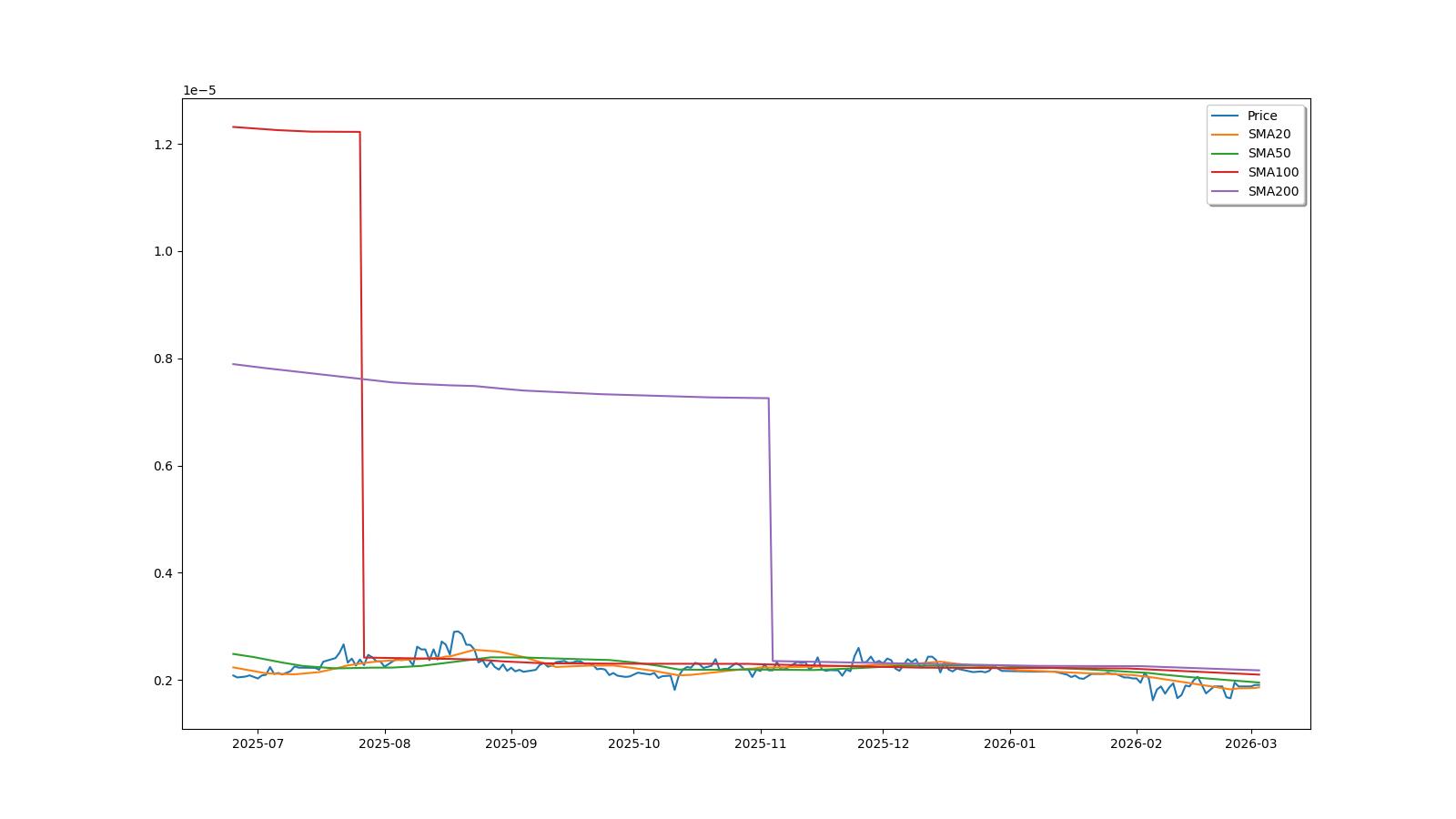 Crevacoin Simple Moving Averages