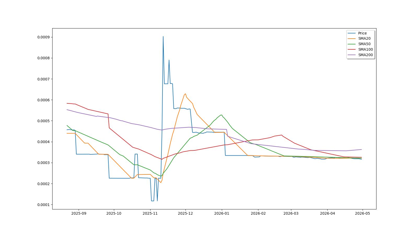 Cricket Foundation Simple Moving Averages
