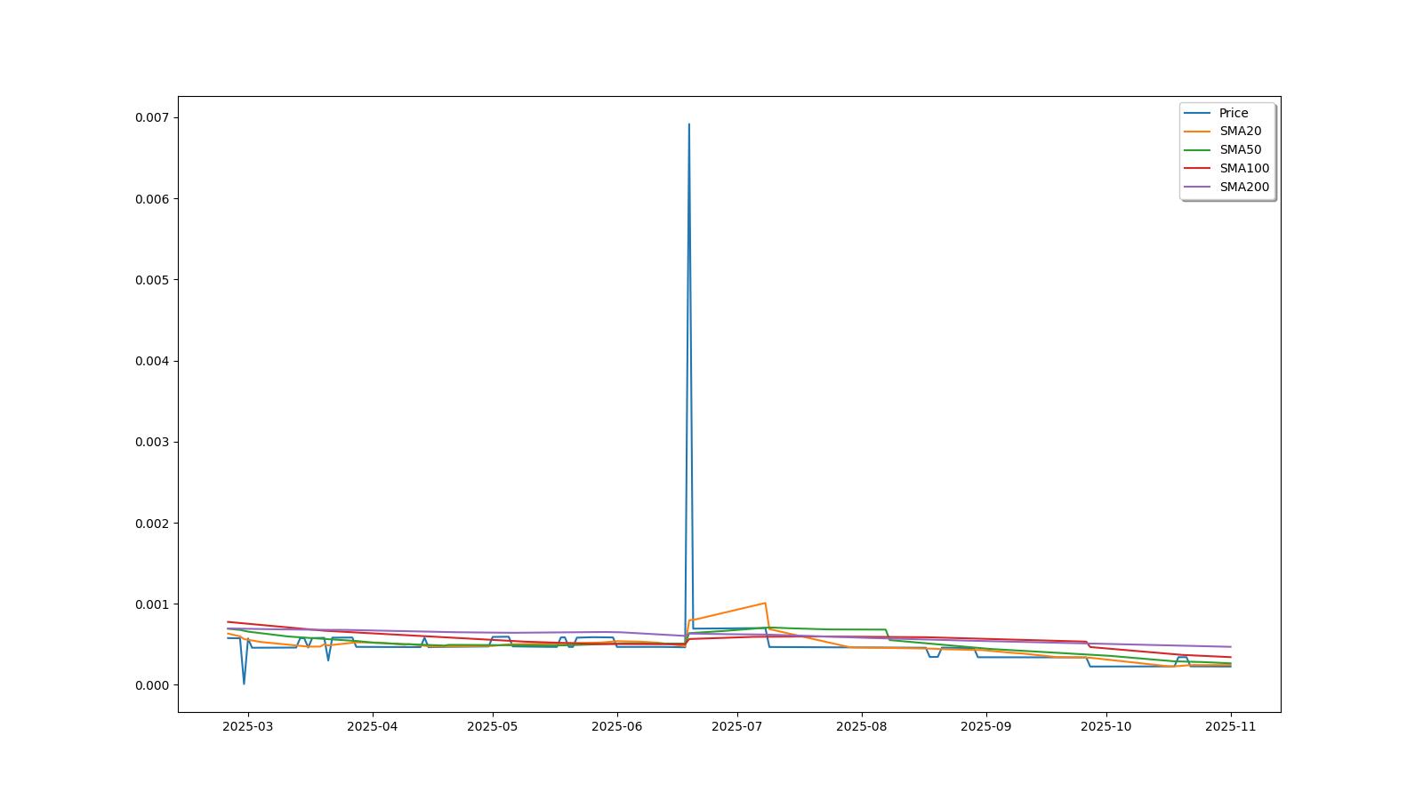 Cricket Foundation Simple Moving Averages