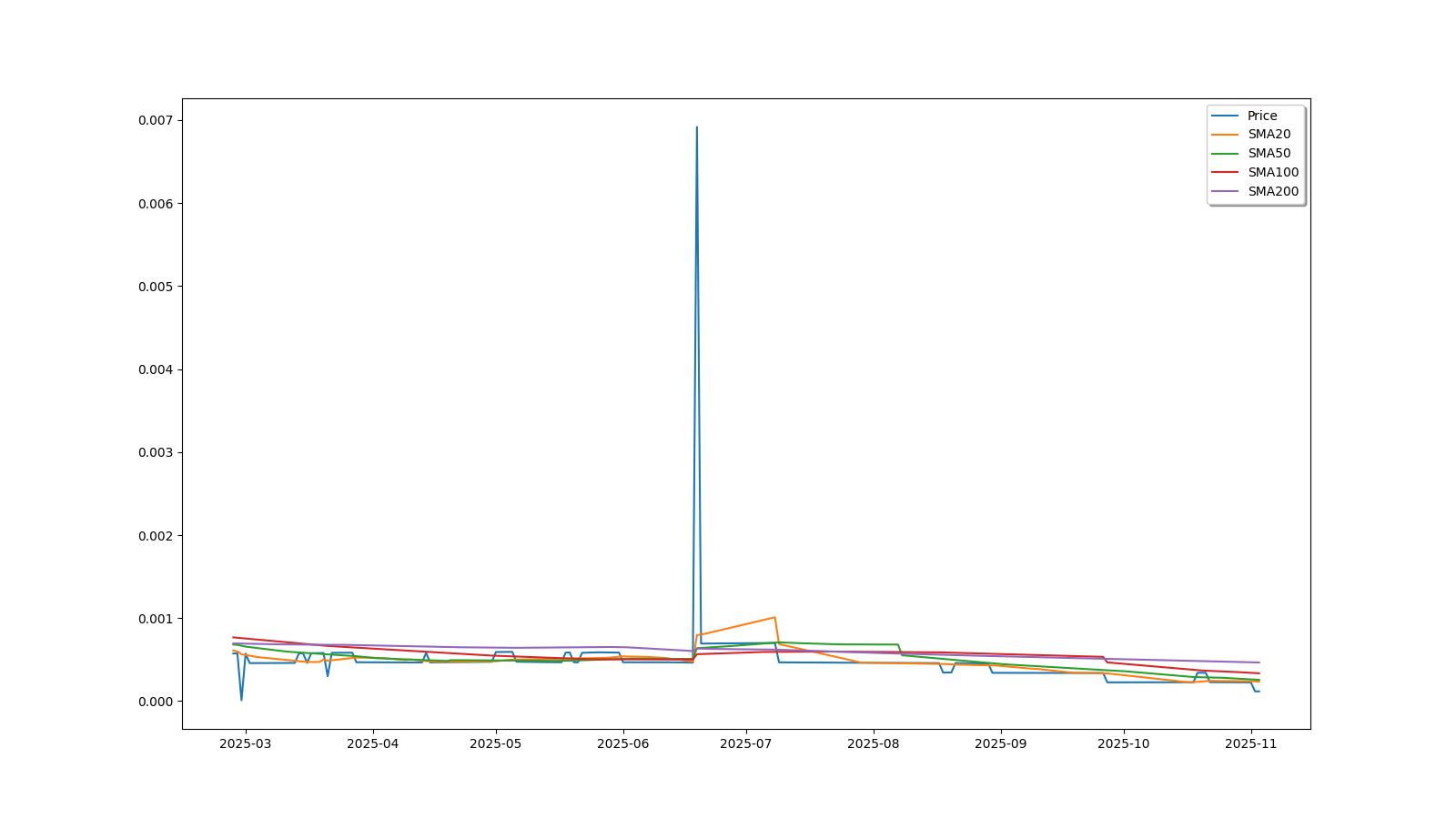 Cricket Foundation Simple Moving Averages