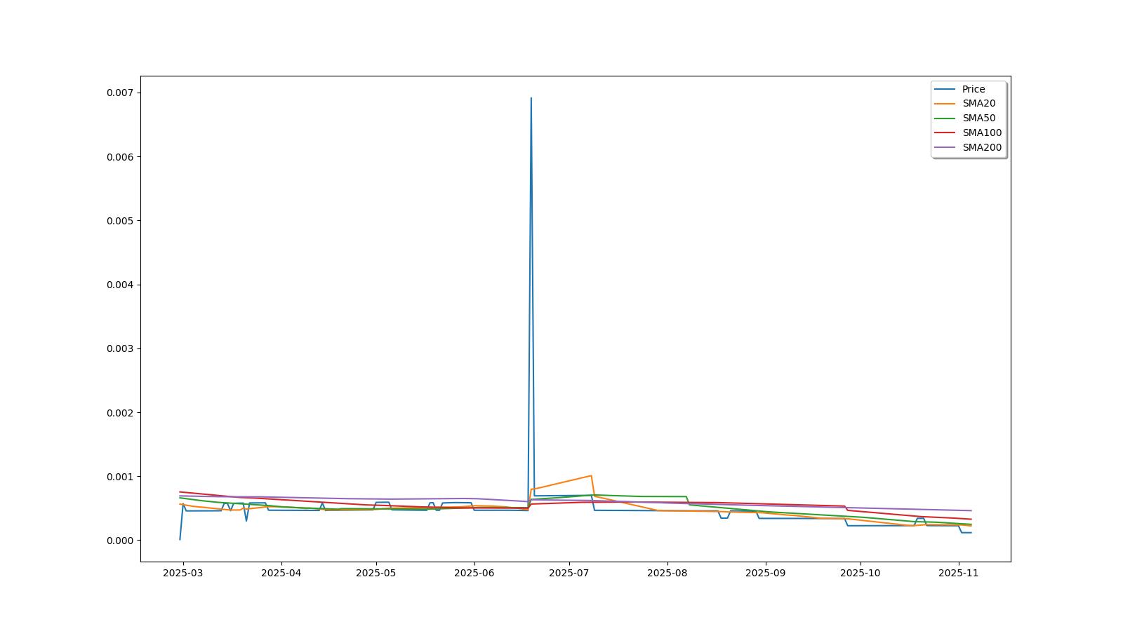 Cricket Foundation Simple Moving Averages