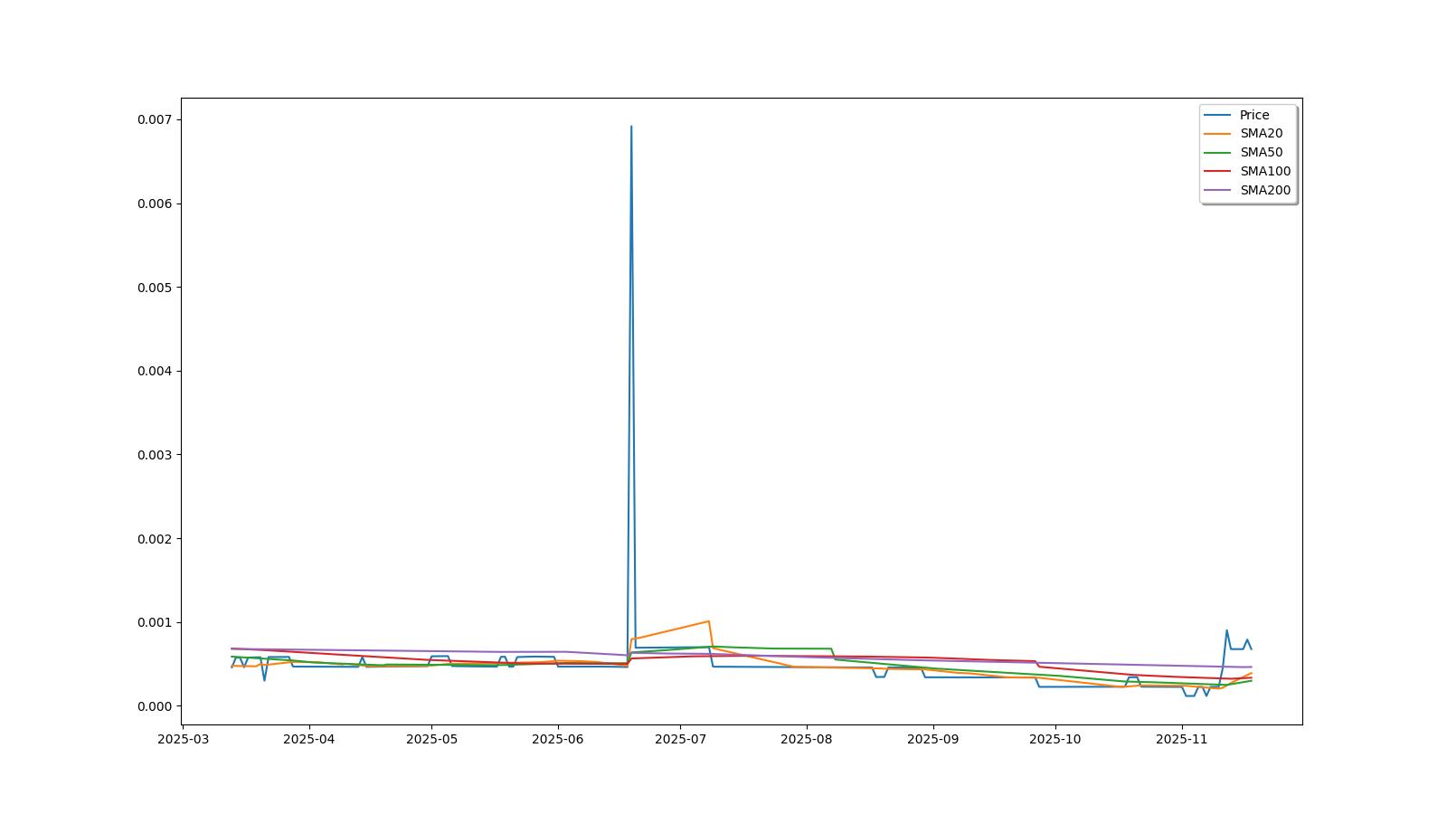 Cricket Foundation Simple Moving Averages
