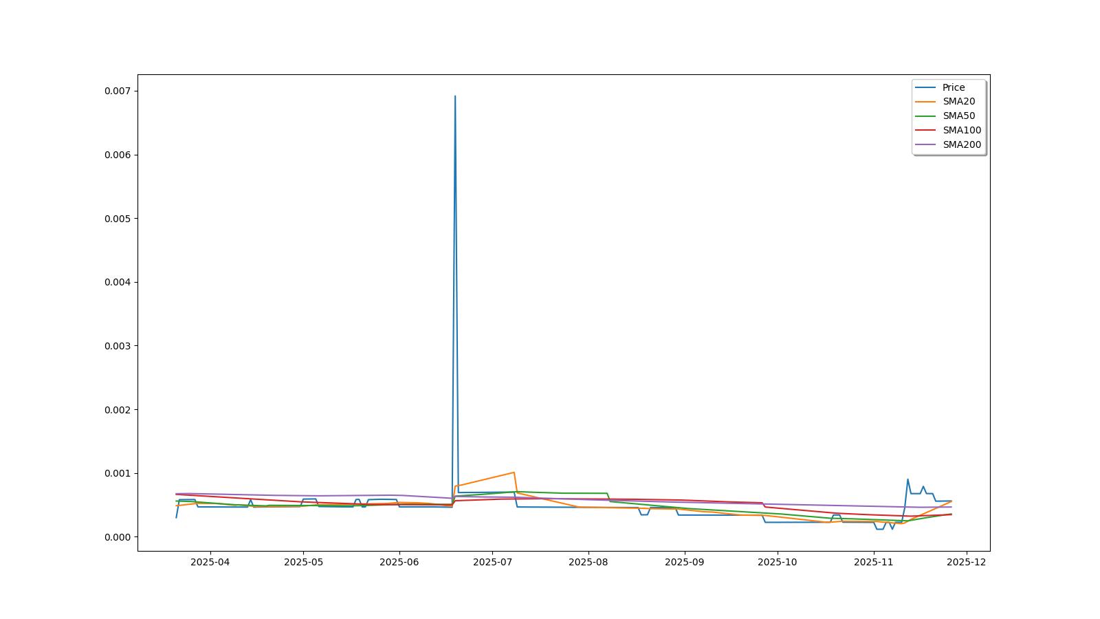 Cricket Foundation Simple Moving Averages