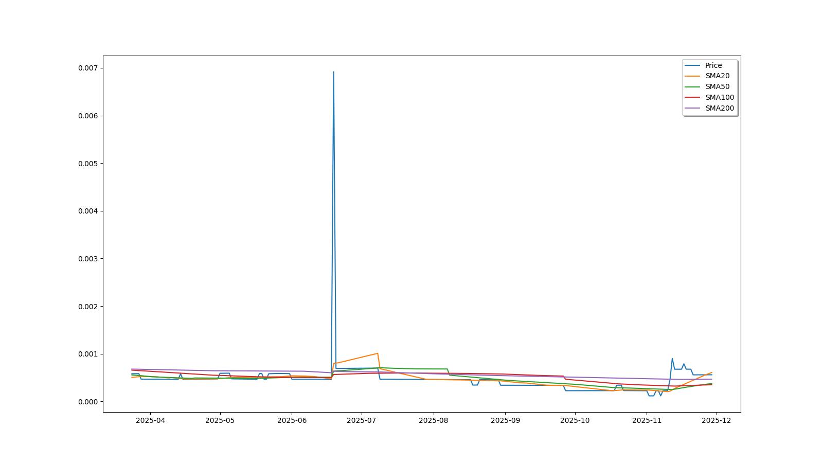 Cricket Foundation Simple Moving Averages
