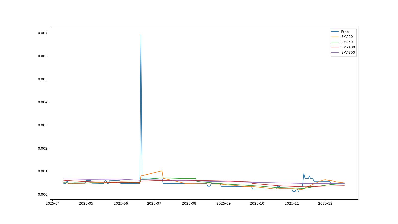 Cricket Foundation Simple Moving Averages