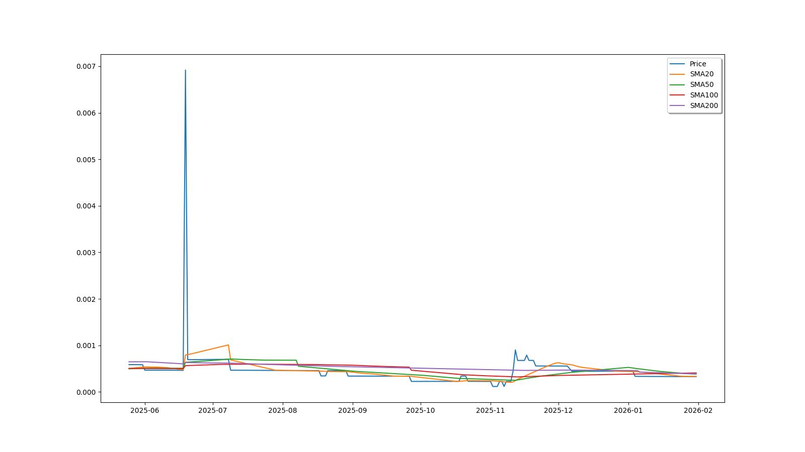 Cricket Foundation Simple Moving Averages