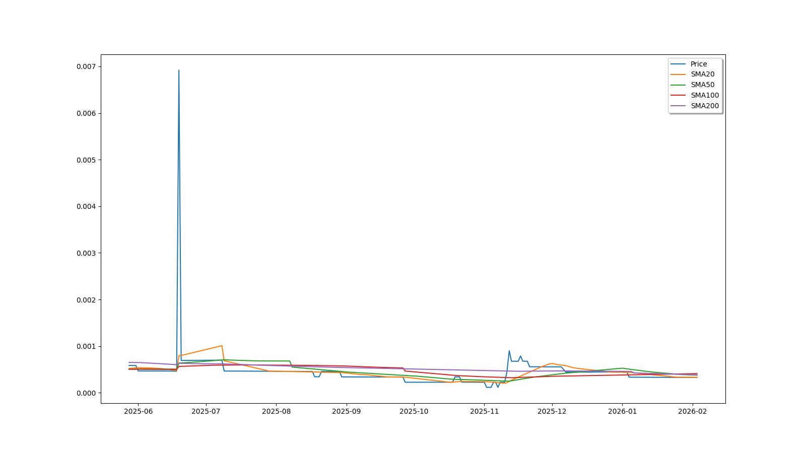 Cricket Foundation Simple Moving Averages