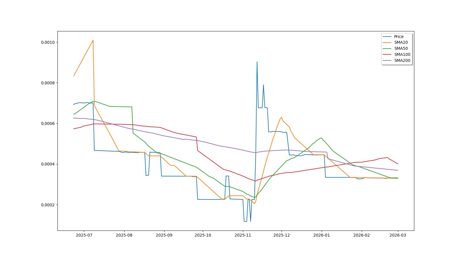 Cricket Foundation Simple Moving Averages