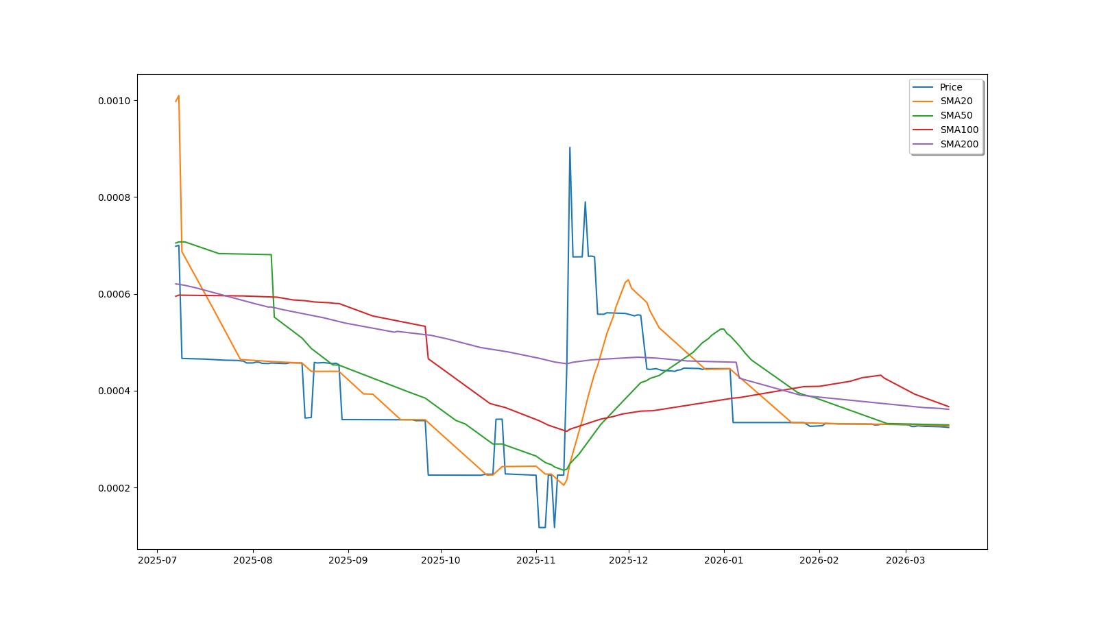 Cricket Foundation Simple Moving Averages