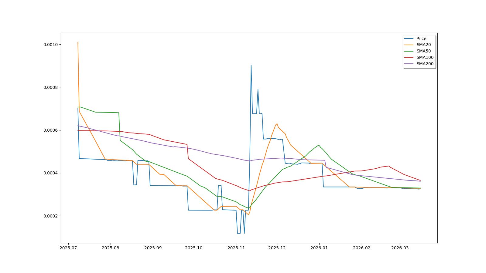 Cricket Foundation Simple Moving Averages
