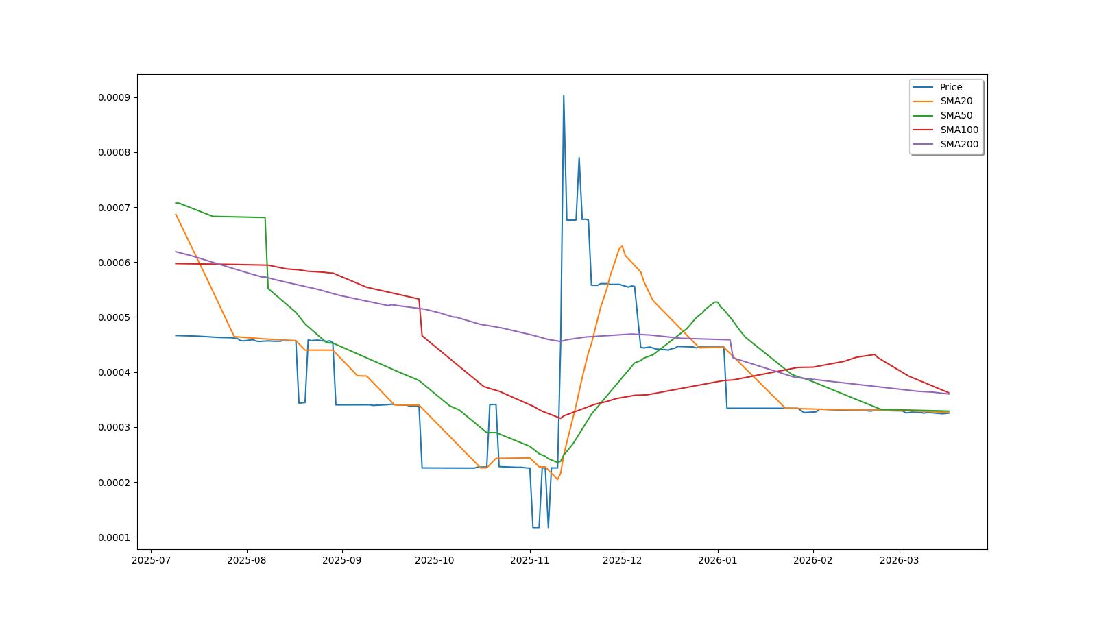 Cricket Foundation Simple Moving Averages